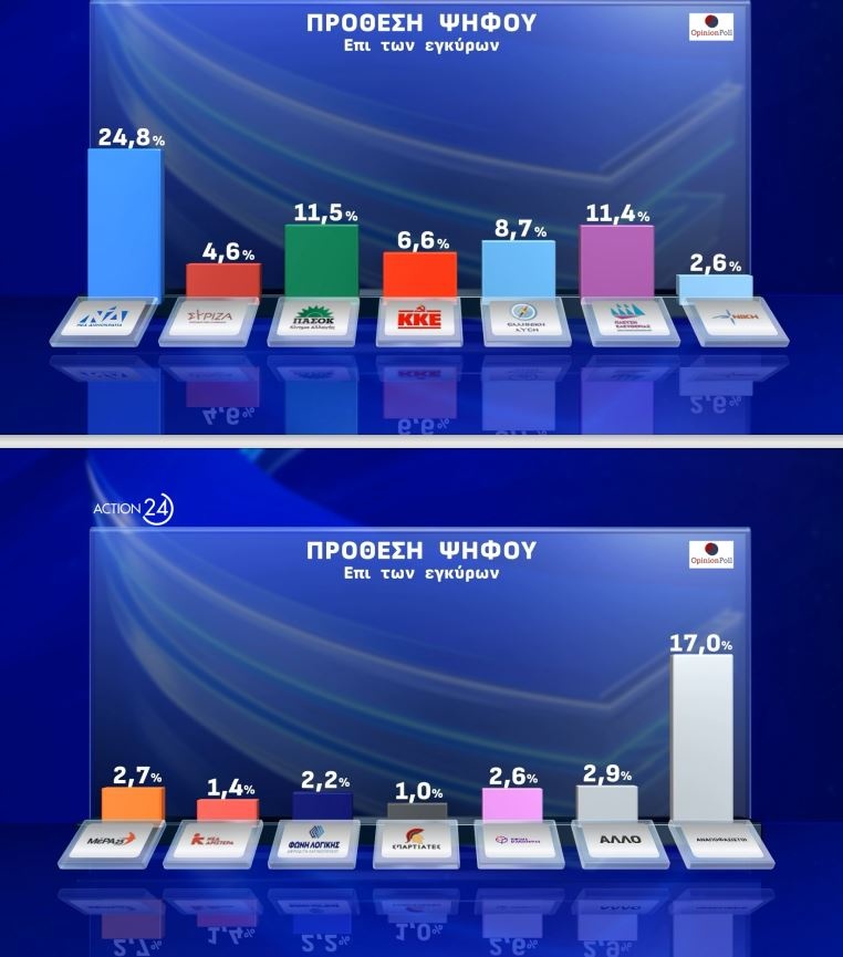 Opinion Poll: Πολιτικές ευθύνες για το σκάνδαλο του ΟΠΕΚΕΠΕ βλέπει η ...