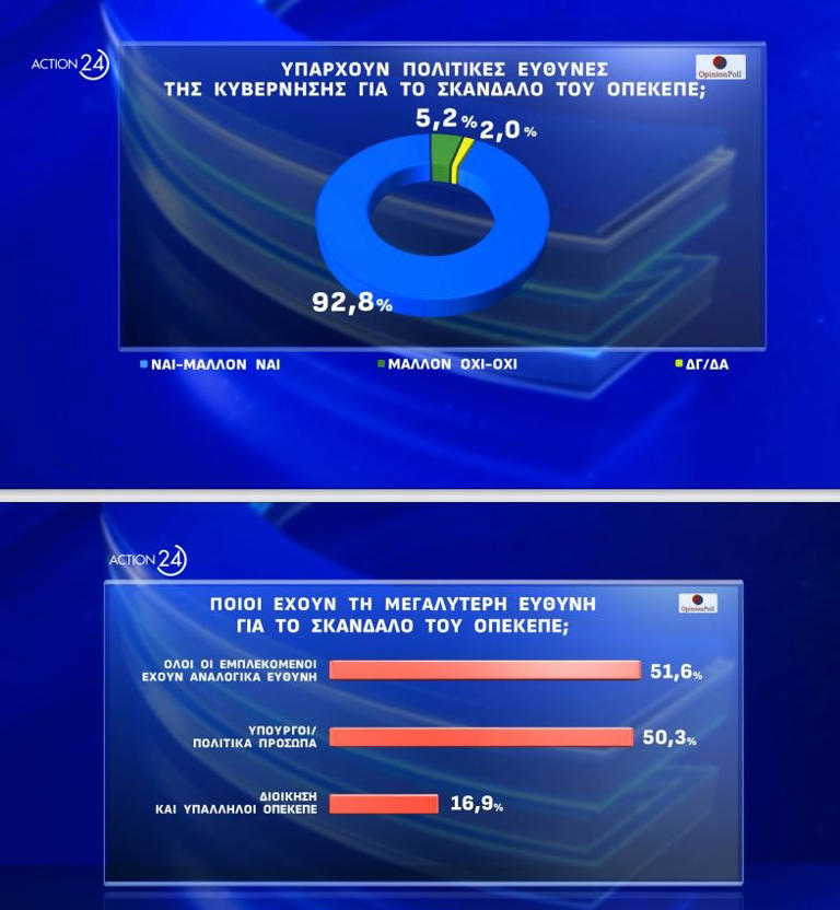 Opinion Poll: Πολιτικές ευθύνες για το σκάνδαλο του ΟΠΕΚΕΠΕ βλέπει η ...