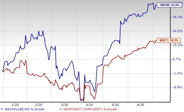Snowflake vs Microsoft: Which Data Platform Stock is a Better Buy?