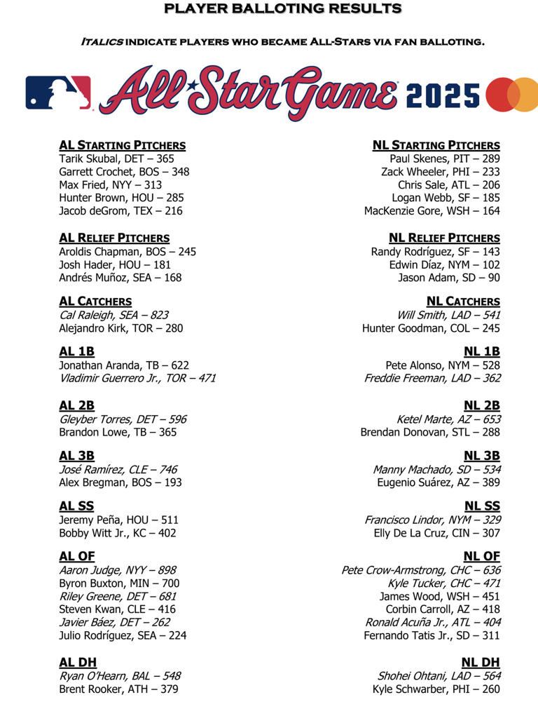 MLB All-Star player voting results are in for 2025, and they’re surprising