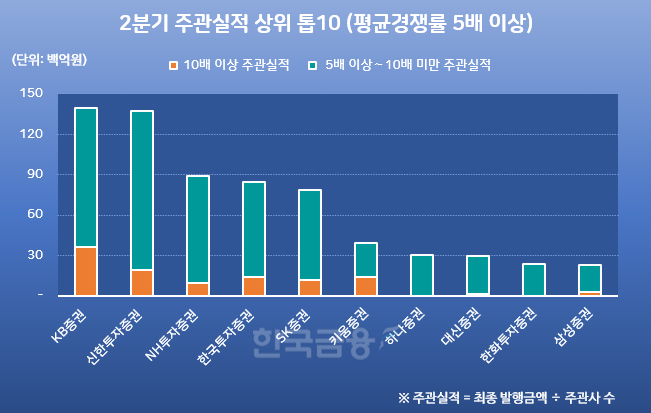 [DCM] KB證, 실적 독주에도 뒷심 부족... 미매각 최다 [2분기 리뷰(III)