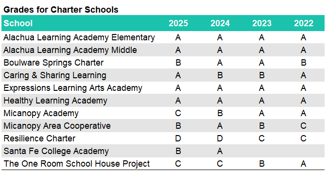 Alachua County Public School Grades for 2024-2025