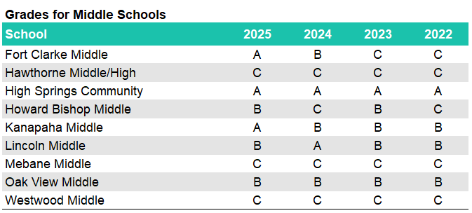 Alachua County Public School Grades for 2024-2025