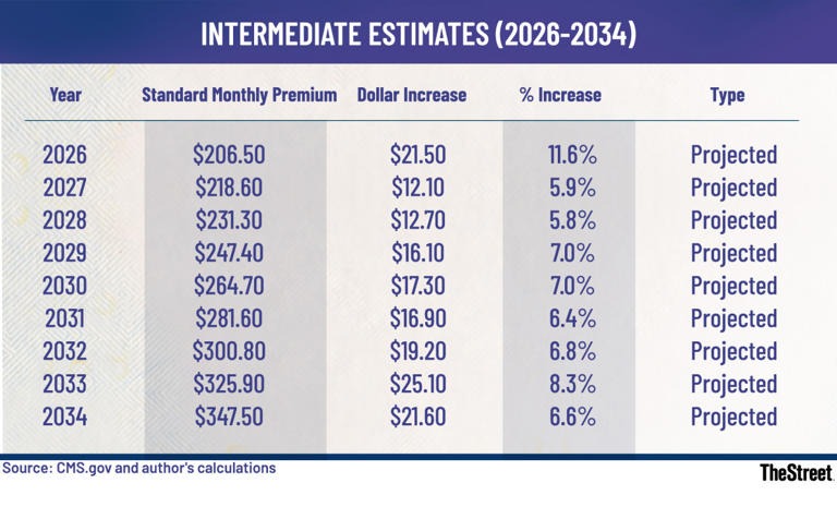 Retired workers to see shocking change to Medicare in 2026