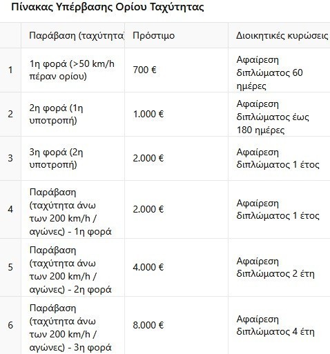 Νέος ΚΟΚ: Κλιμακωτές ποινές και βαριά πρόστιμα για τροχαίες παραβάσεις
