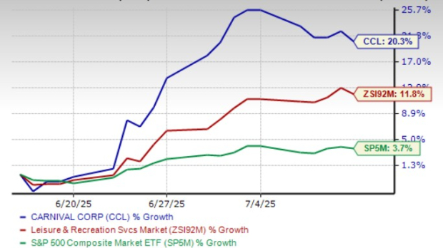 CCL Stock Rises 20% in a Month: Should You Act Now or Hold Steady?