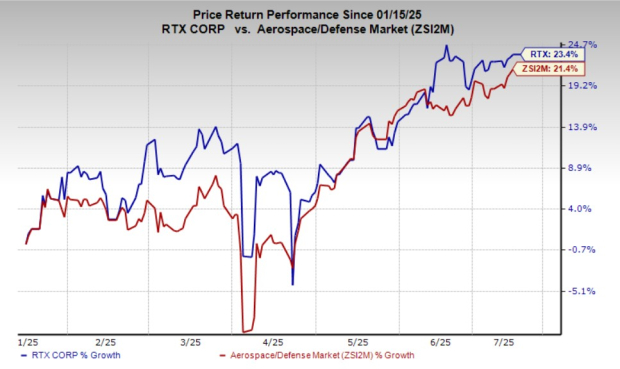 RTX's Raytheon Unit Secures a Contract to Aid RAM GMLS Program