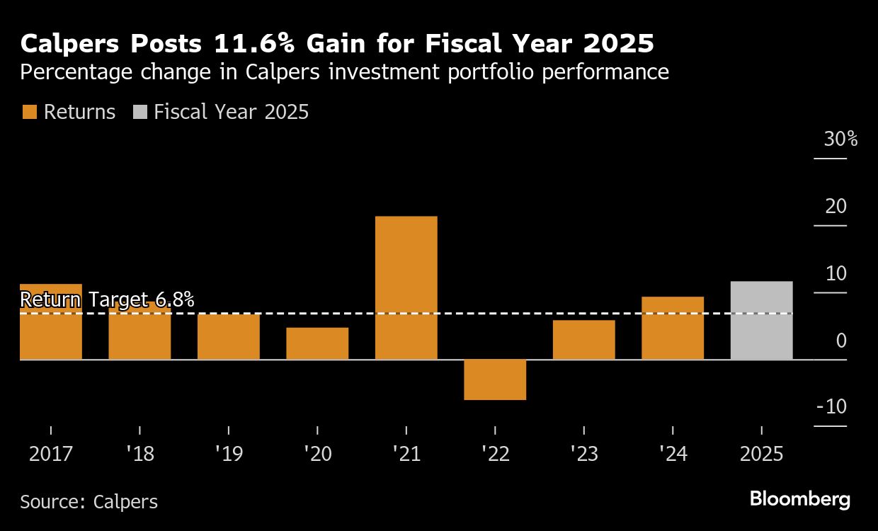 California Pension Fund Posts 11.6% Gain Driven by Stocks, Outpacing ...