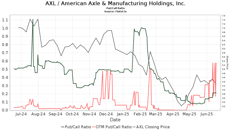 UBS Upgrades American Axle & Manufacturing Holdings (AXL)