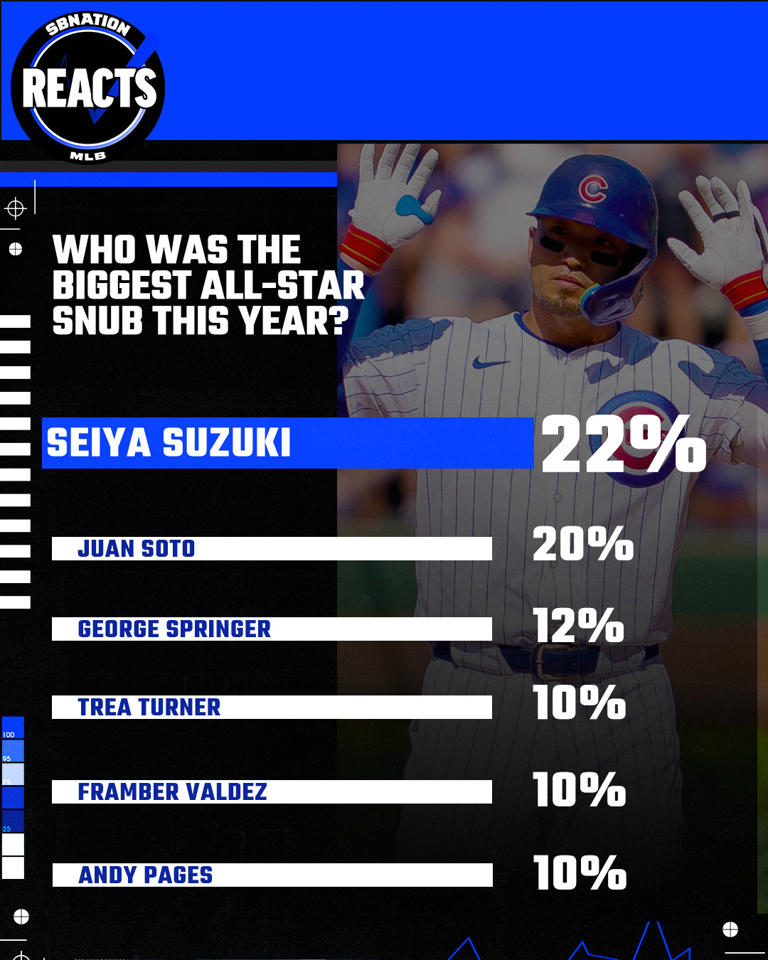 SB Nation Reacts survey: The Cubs are going to win the NL Central
