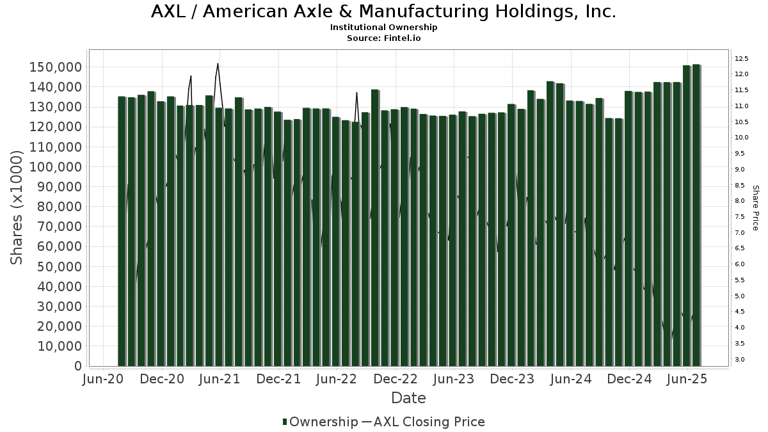 UBS Upgrades American Axle & Manufacturing Holdings (AXL)