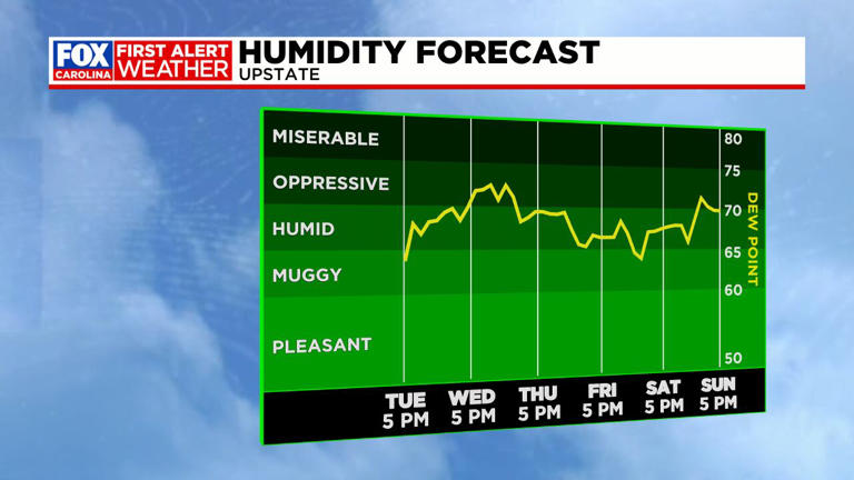 Storm chances increase as region reels in moisture from Gulf
