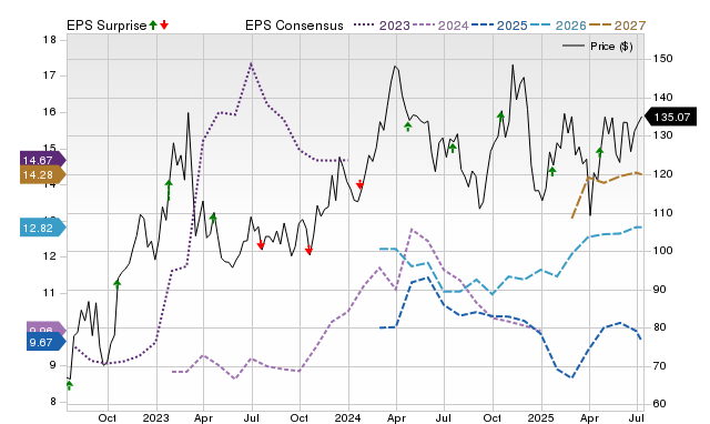 Analysts Estimate Steel Dynamics (STLD) to Report a Decline in Earnings ...