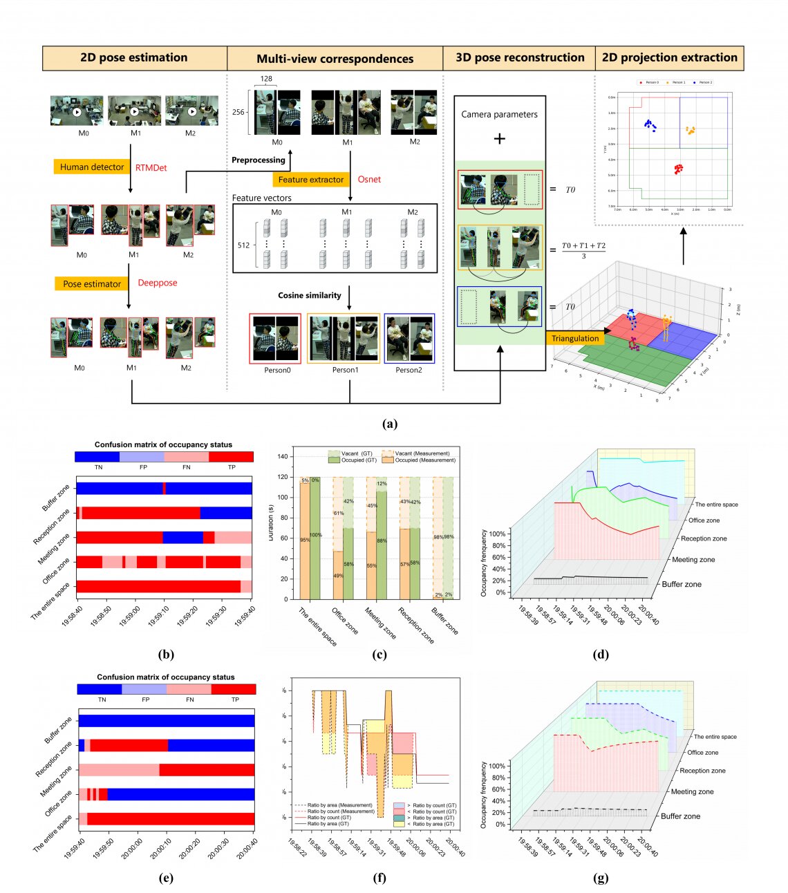AI-powered occupancy tracking system optimizes open-plan office design