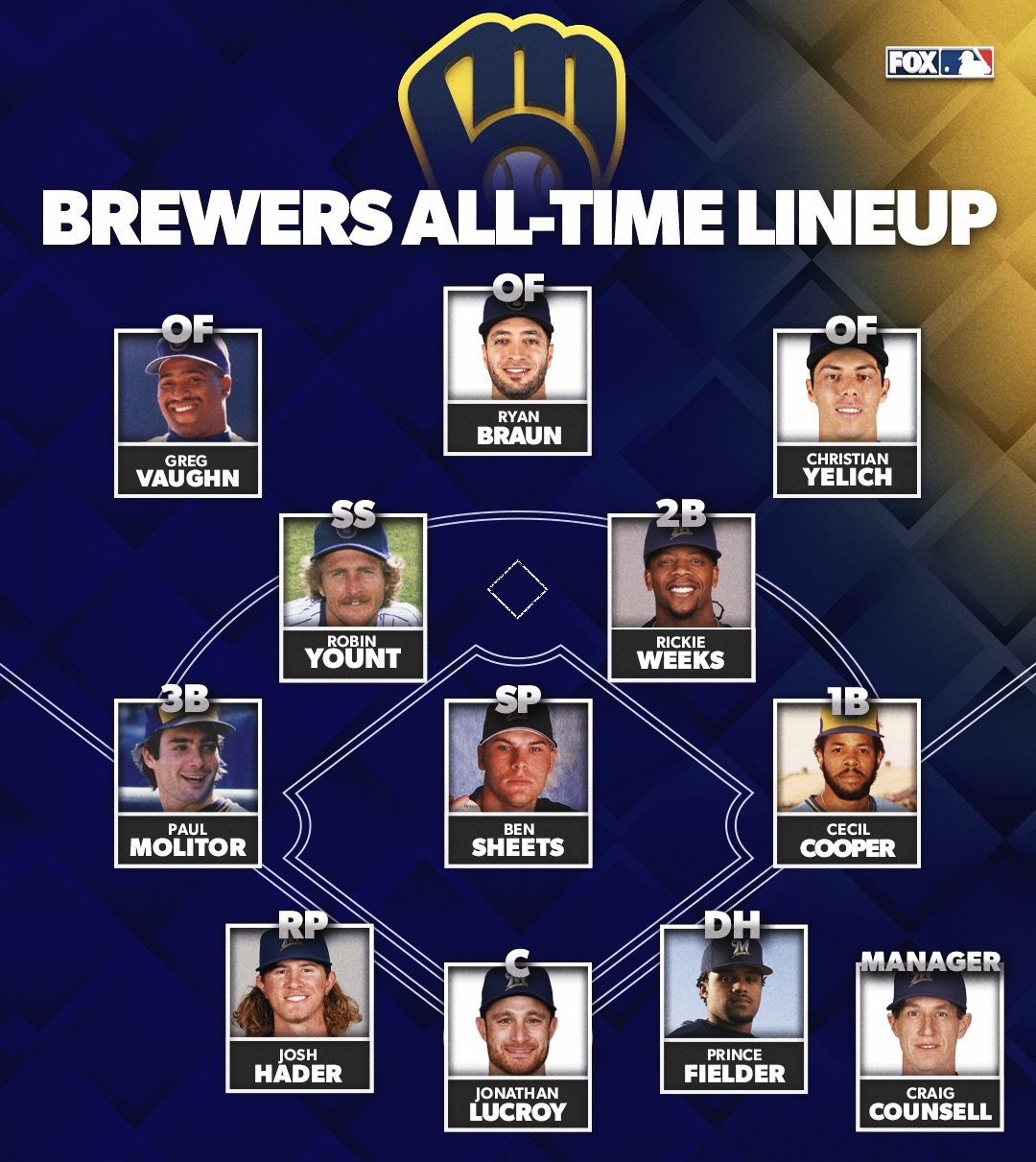 Milwaukee Brewers All-Stars: Building the Best Brewers All-Time Lineup