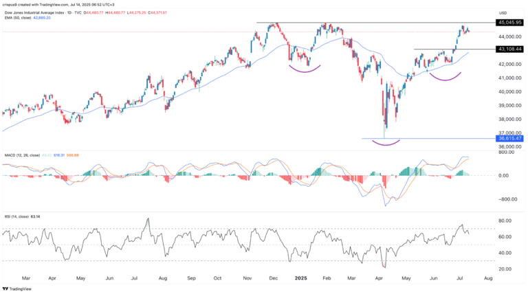 Dow Jones forecast ahead of earnings season as fear and greed index surges