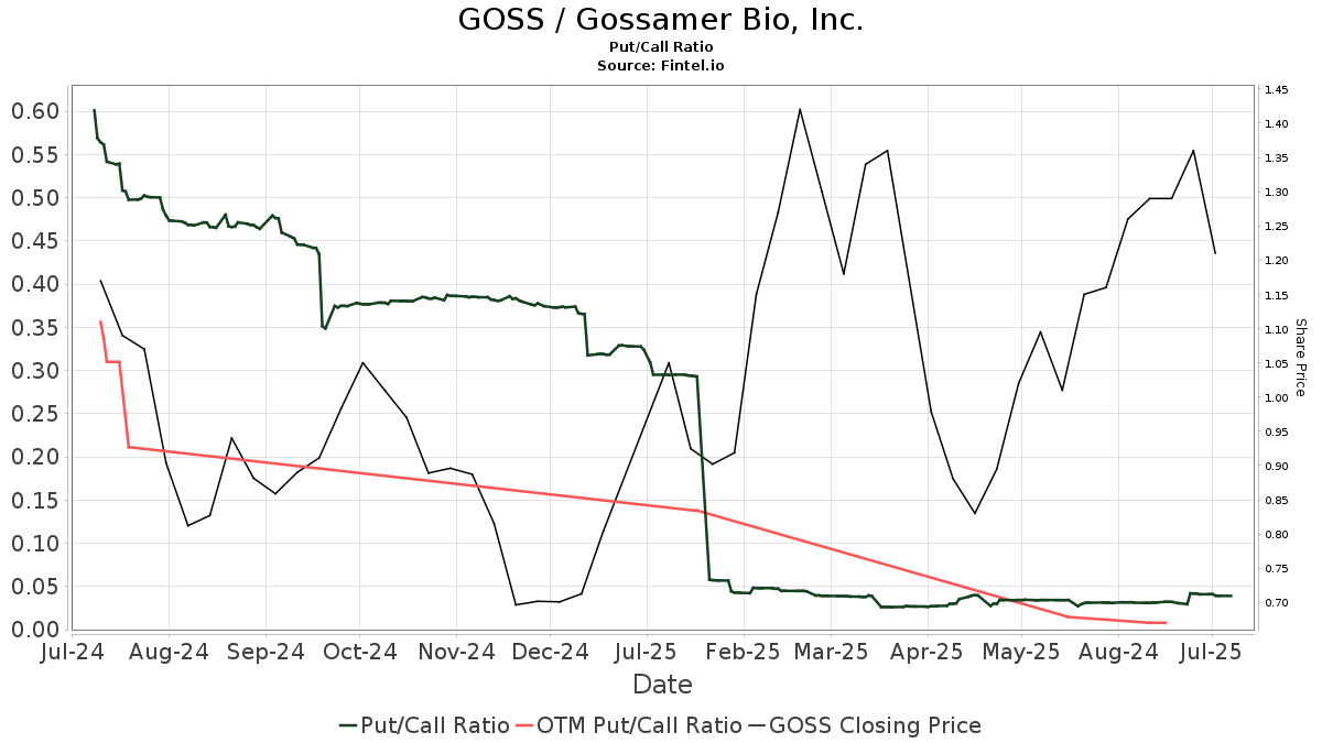 Scotiabank Initiates Coverage of Gossamer Bio (GOSS) with Sector ...