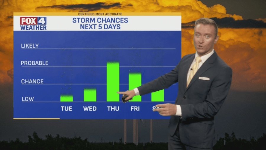 FOX4 Forecast: Temperatures climbing