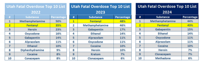 Utah Fentanyl Task Force releases first report: Overdoses, enforcement ...