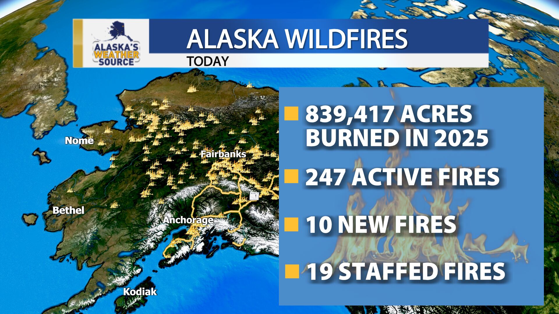 Nearly a million acres burned in Alaska this year