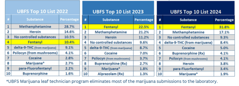 Utah Fentanyl Task Force releases first report: Overdoses, enforcement ...