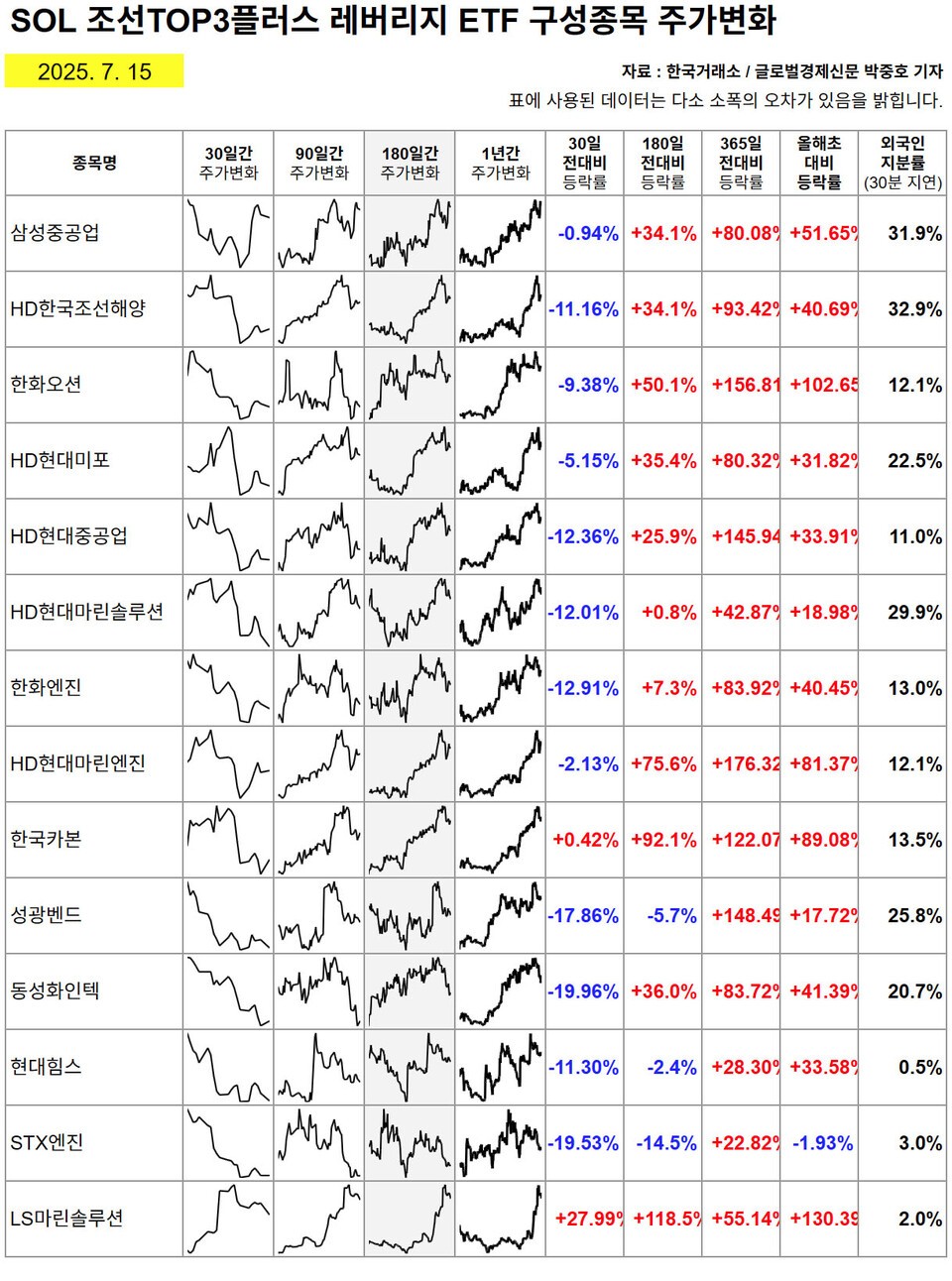 차세대 주도업종 ‘조선’ 2배로 추종! ‘SOL 조선TOP3플러스 레버리지 ETF’ 신규상장