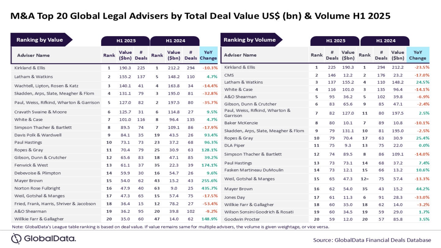 Kirkland & Ellis leads M&A legal advisory ranking in H1 2025