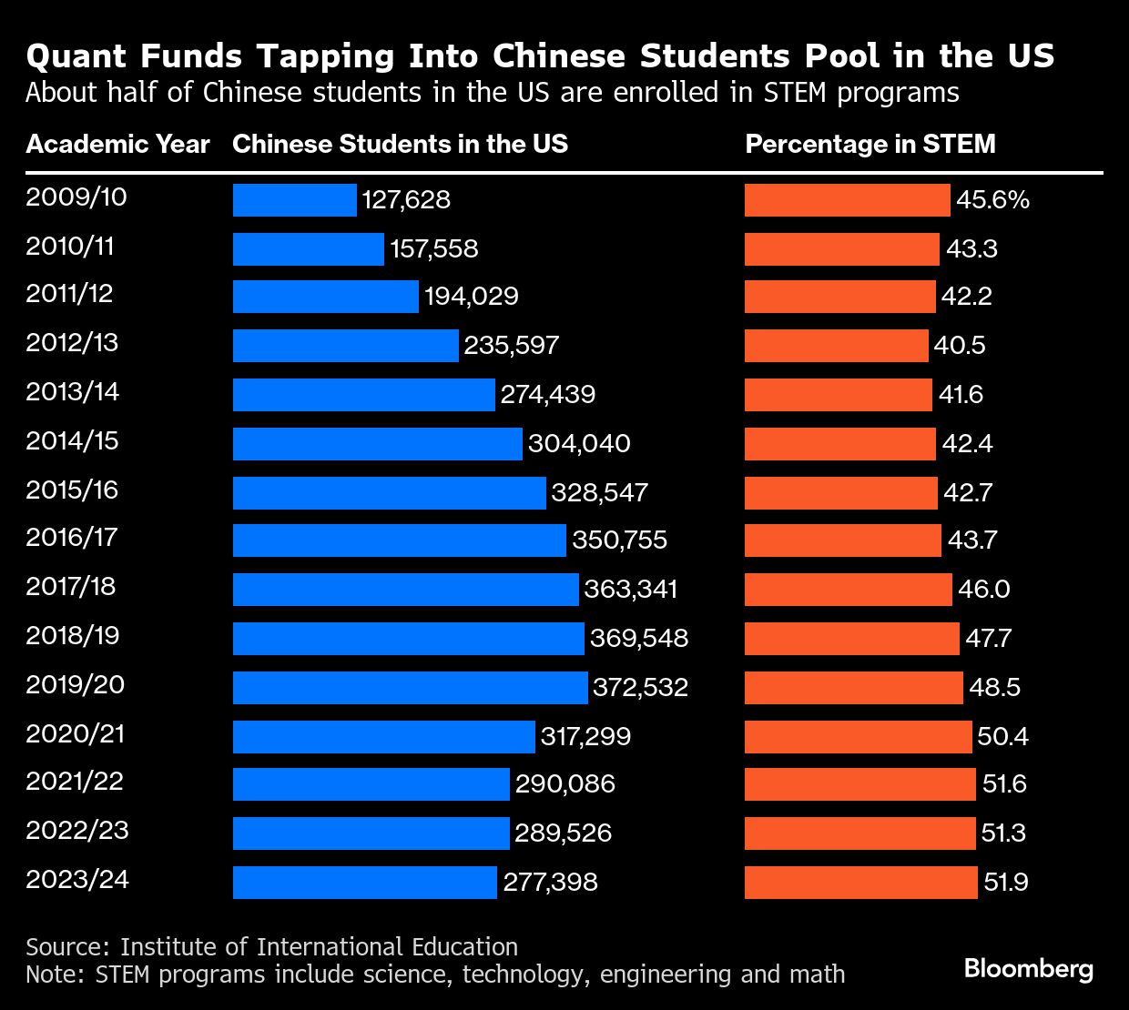 China’s Quant Funds Boost US Recruiting as Trump Curbs Visas