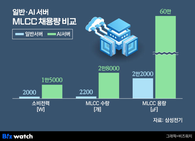 삼성전기, AI 훈풍에 4년만 반격…'1조 클럽' 복귀 머잖았다