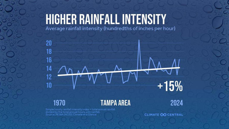 Severe storms bring 1-in-1000-year rain event to Tampa Bay