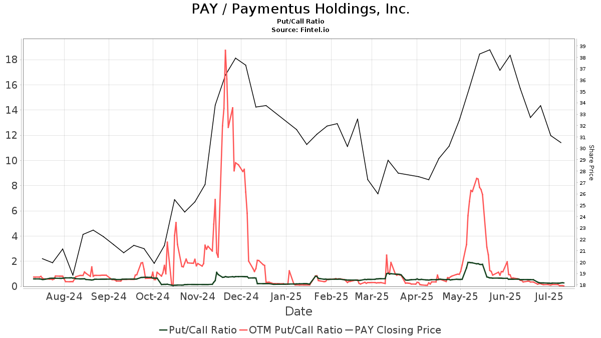Wolfe Research Upgrades Paymentus Holdings (PAY)