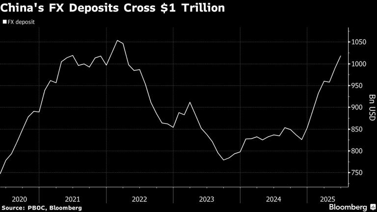 Chinese Investors’ FX Pile Hits $1 Trillion Amid Low Local Rates