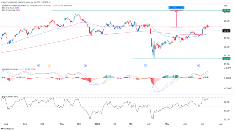 SCHD ETF signals major bullish shift — this week is critical