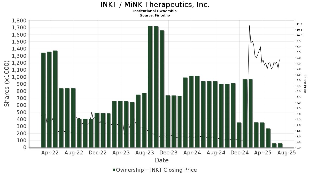 William Blair Downgrades MiNK Therapeutics (INKT)