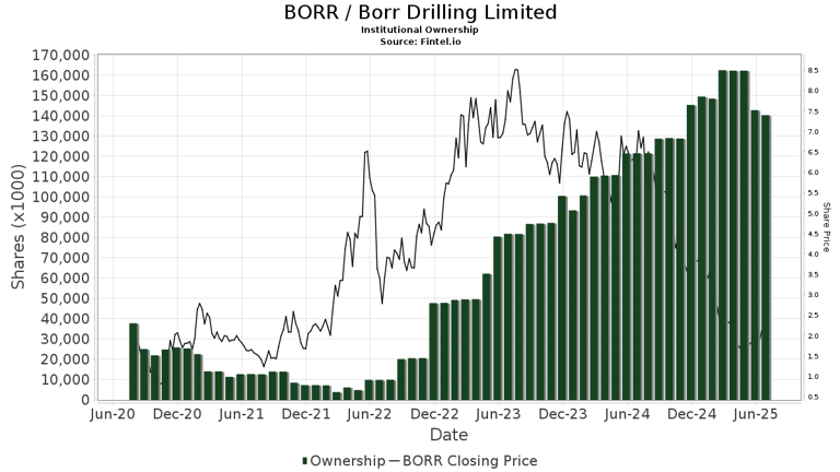 BTIG Downgrades Borr Drilling (BORR)