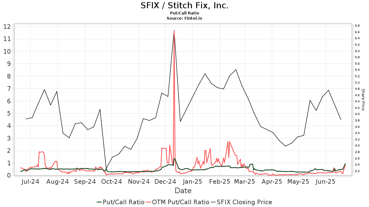 William Blair Upgrades Stitch Fix (SFIX)
