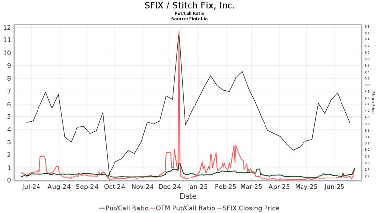 William Blair Upgrades Stitch Fix (SFIX)