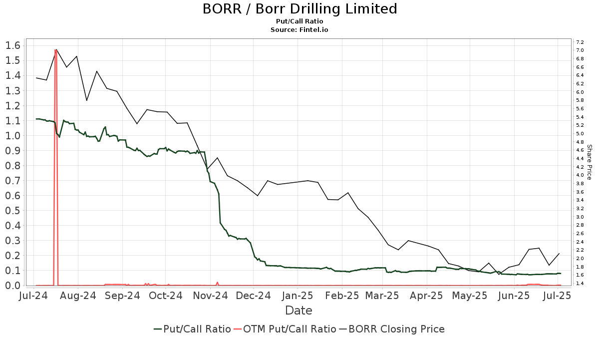 BTIG Downgrades Borr Drilling (BORR)