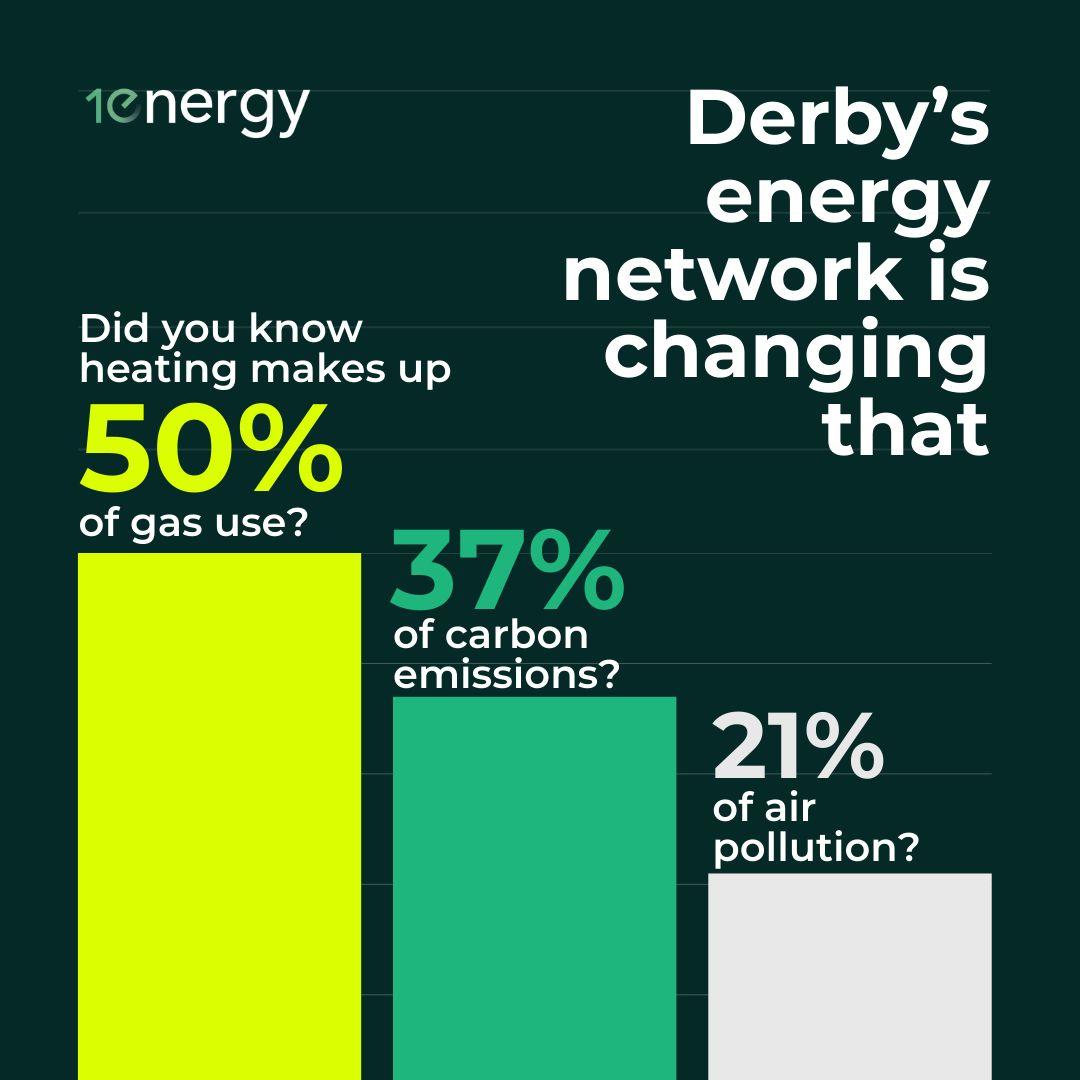 £100m pledge for Derby low-carbon energy network