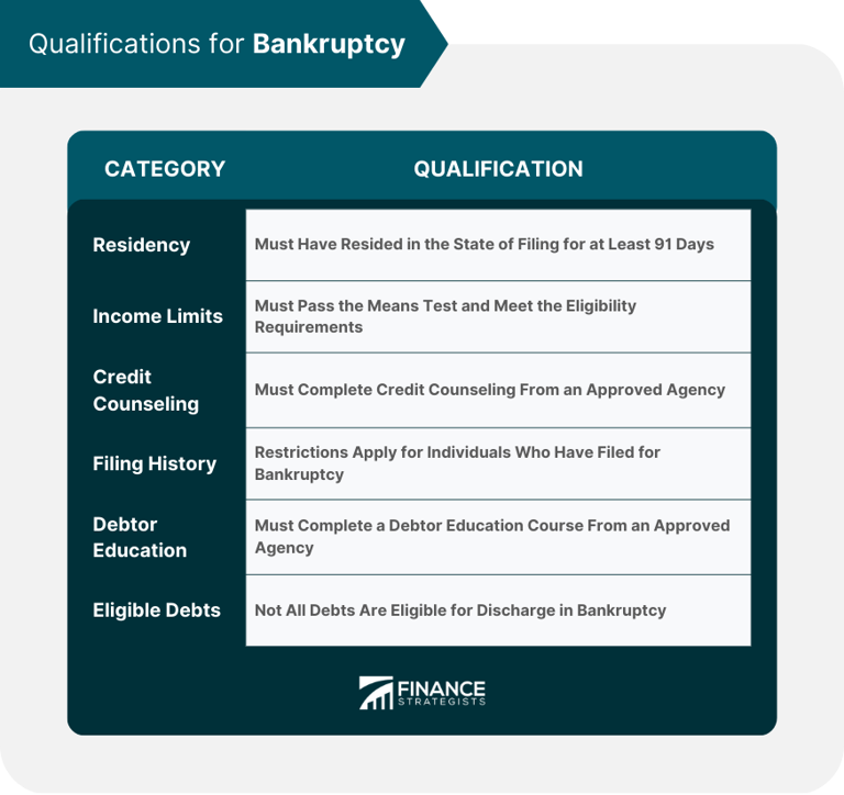 Do I Qualify for Bankruptcy? | Eligibility, Types, & Process