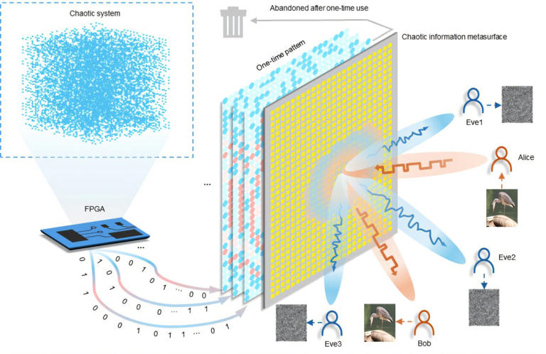 A chaos-modulated metasurface for physical-layer secure communications