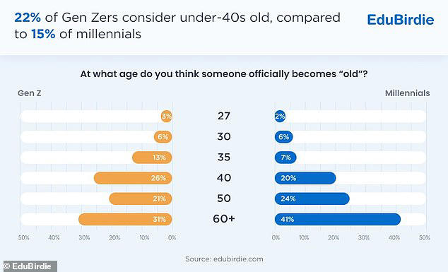 The exact age Gen Z consider you 'old', revealed