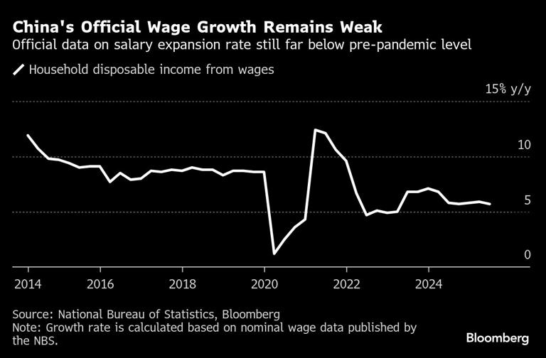 China’s Growth Momentum Offers Rare Window to Fix Deflation
