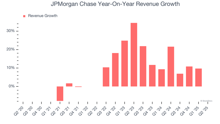 JPMorgan Chase (NYSE:JPM) Beats Q2 Sales Targets