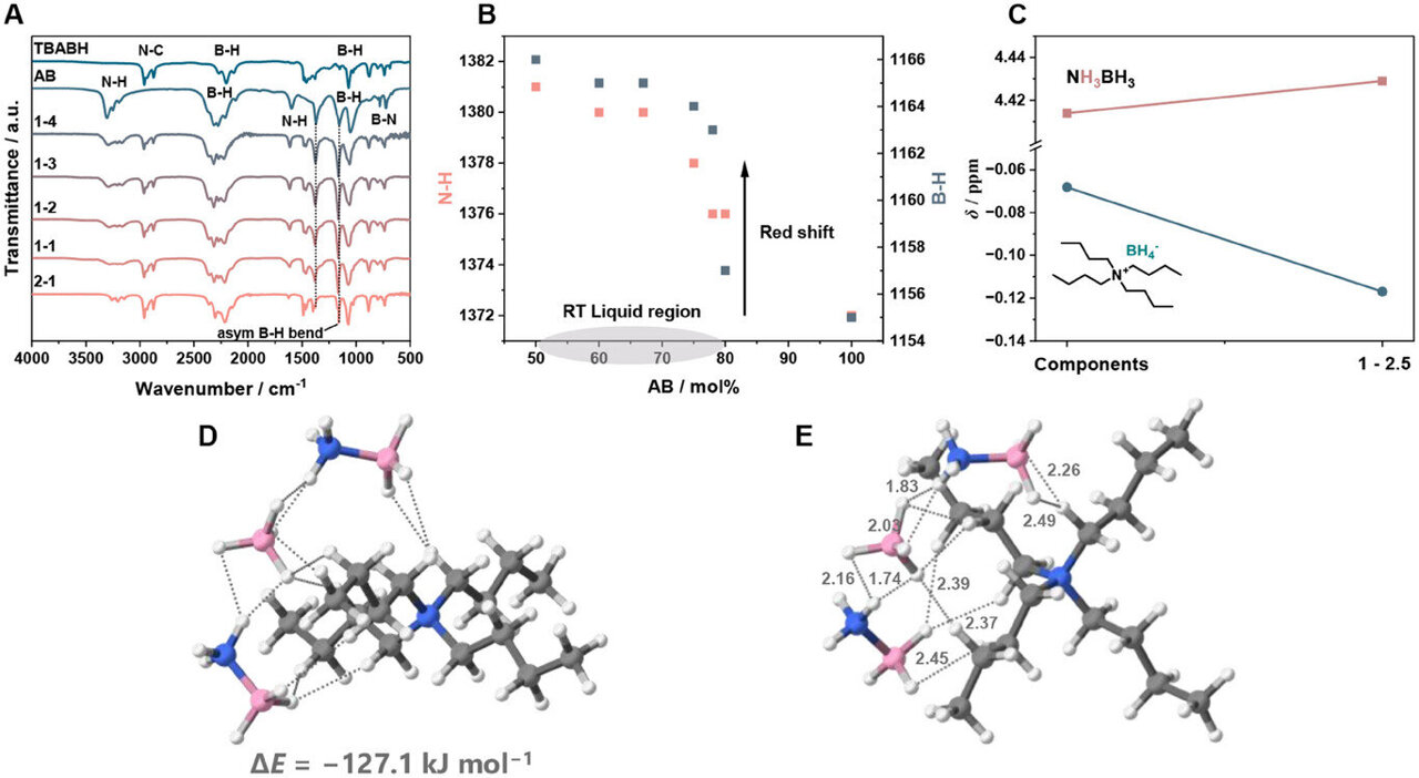 New liquid can simplify hydrogen transportation and storage