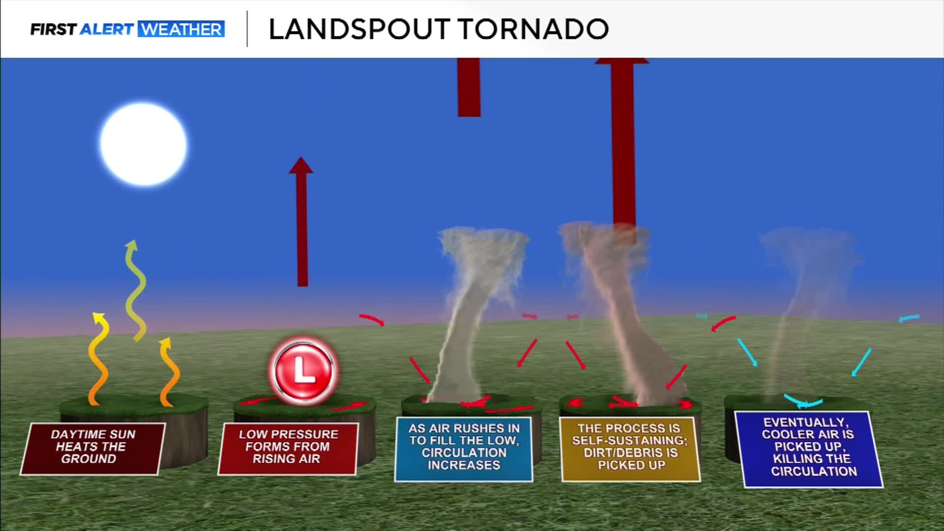 What is a landspout and how do they form?