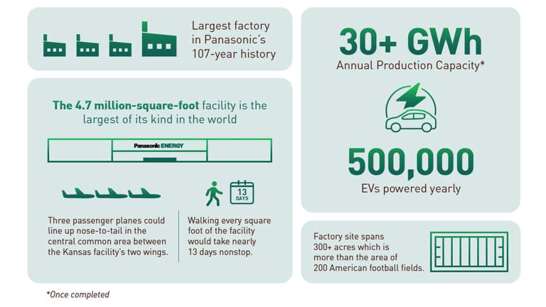 Panasonic Opens World’s Largest EV Battery Plant In Kansas