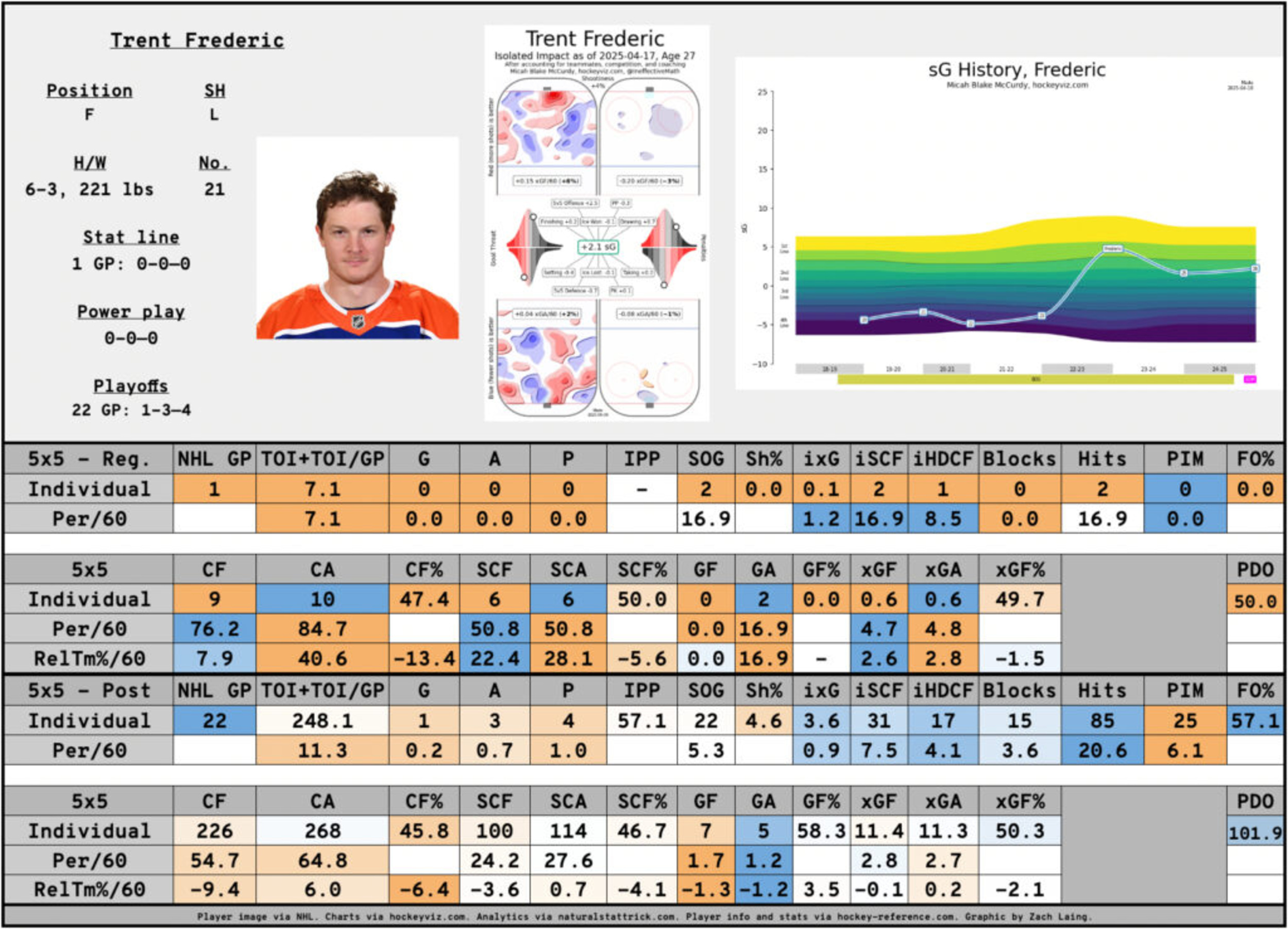 The best is yet to come for Trent Frederic: 2024-25 Edmonton Oilers ...