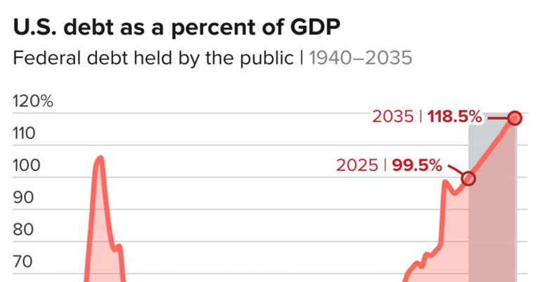 Trump's 'big beautiful' bill could add $3.4 trillion to federal ...