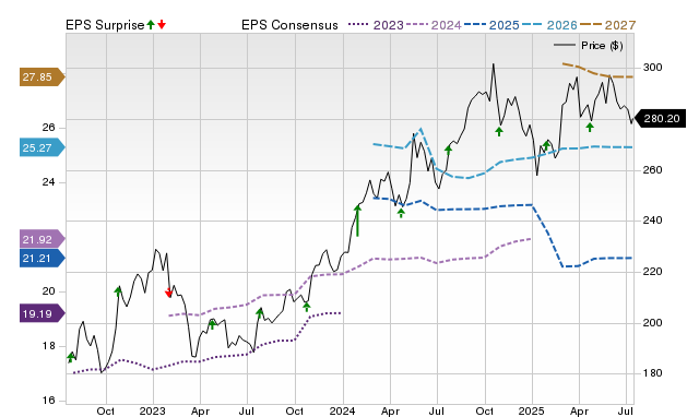 Chubb (CB) Earnings Expected to Grow: Should You Buy?